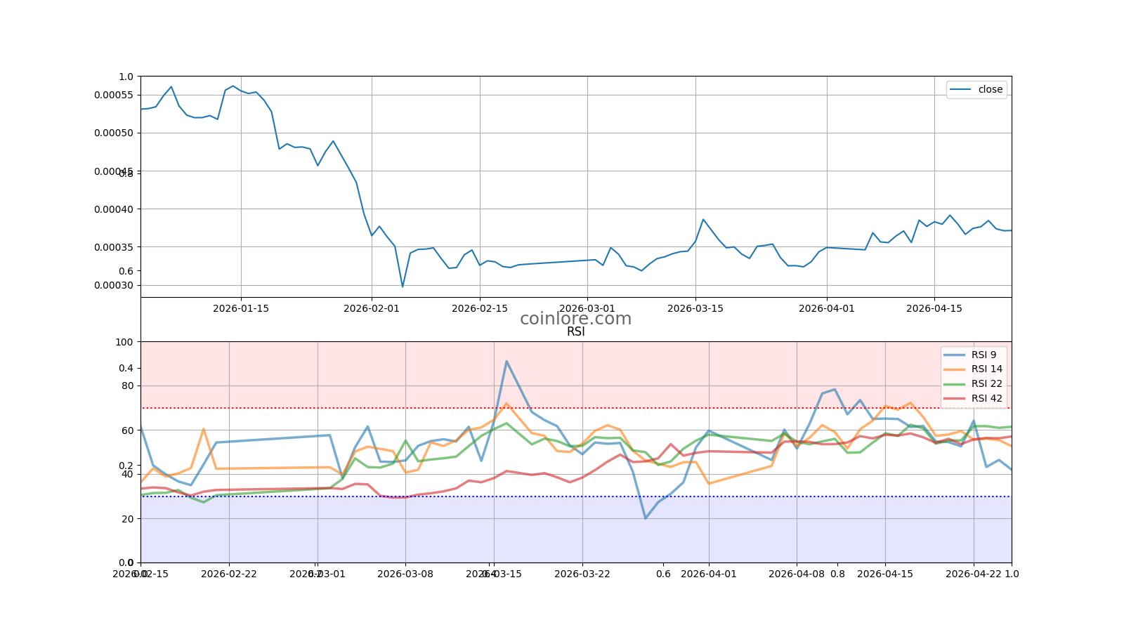 Furucombo RSI indicator