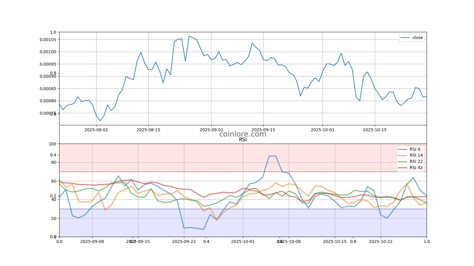 Furucombo RSI indicator
