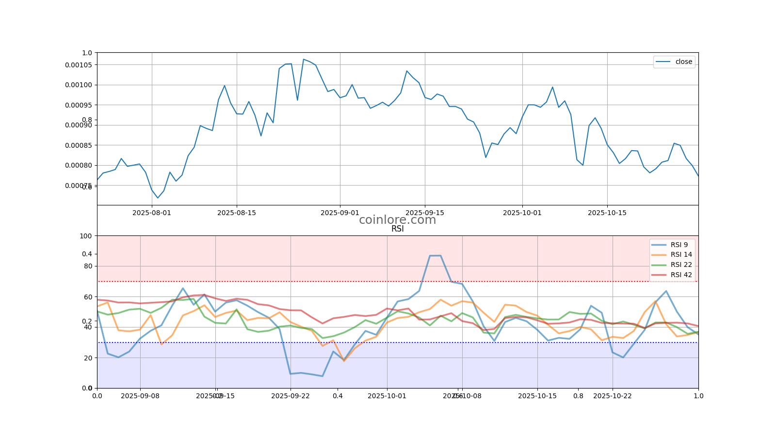 Furucombo RSI indicator