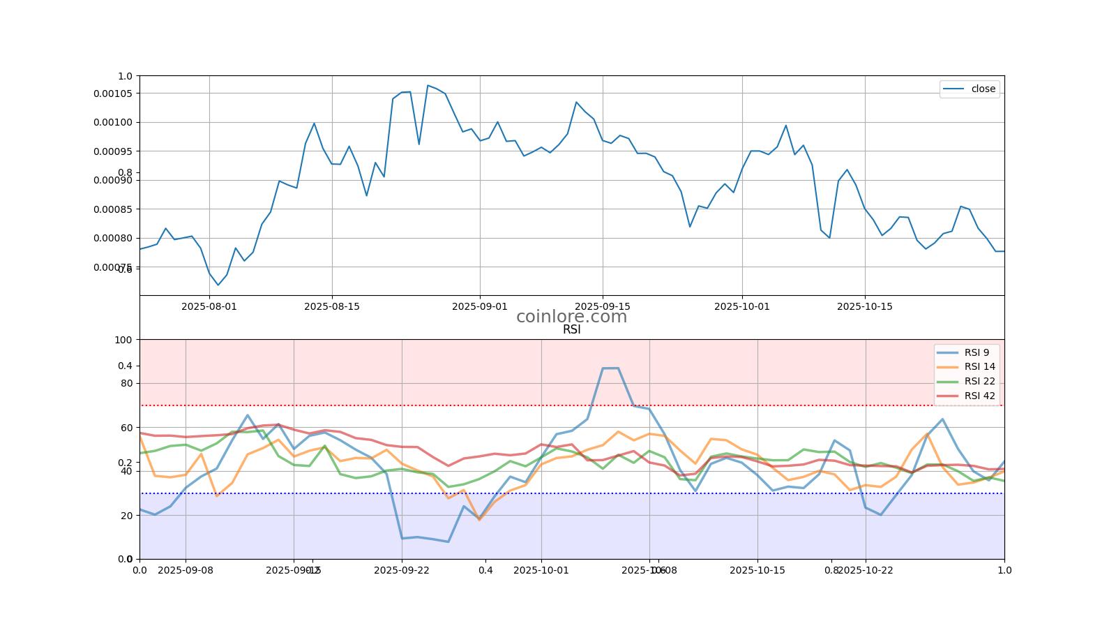 Furucombo RSI indicator