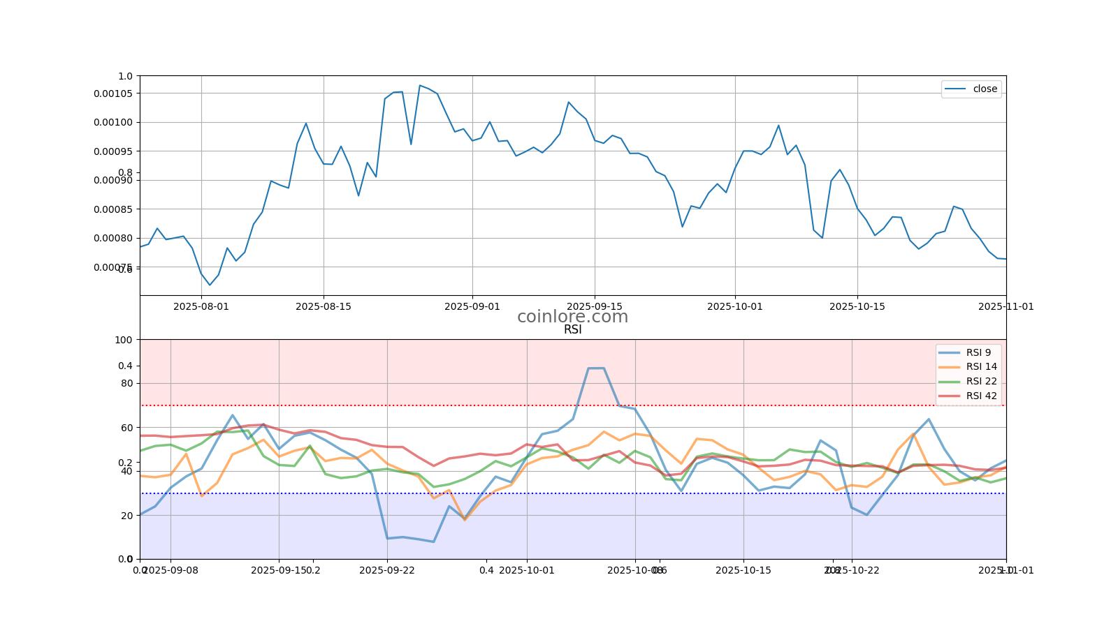 Furucombo RSI indicator