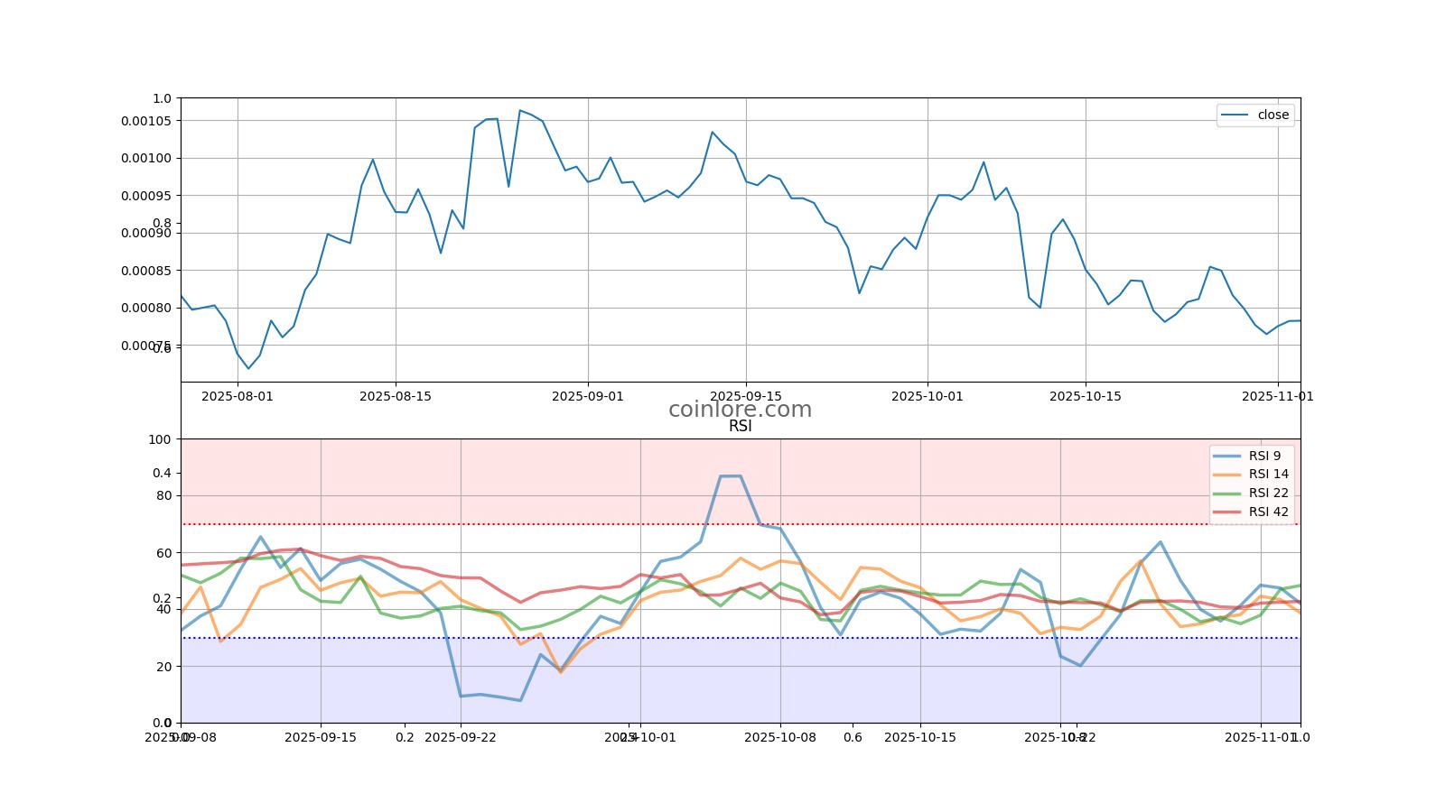 Furucombo RSI indicator