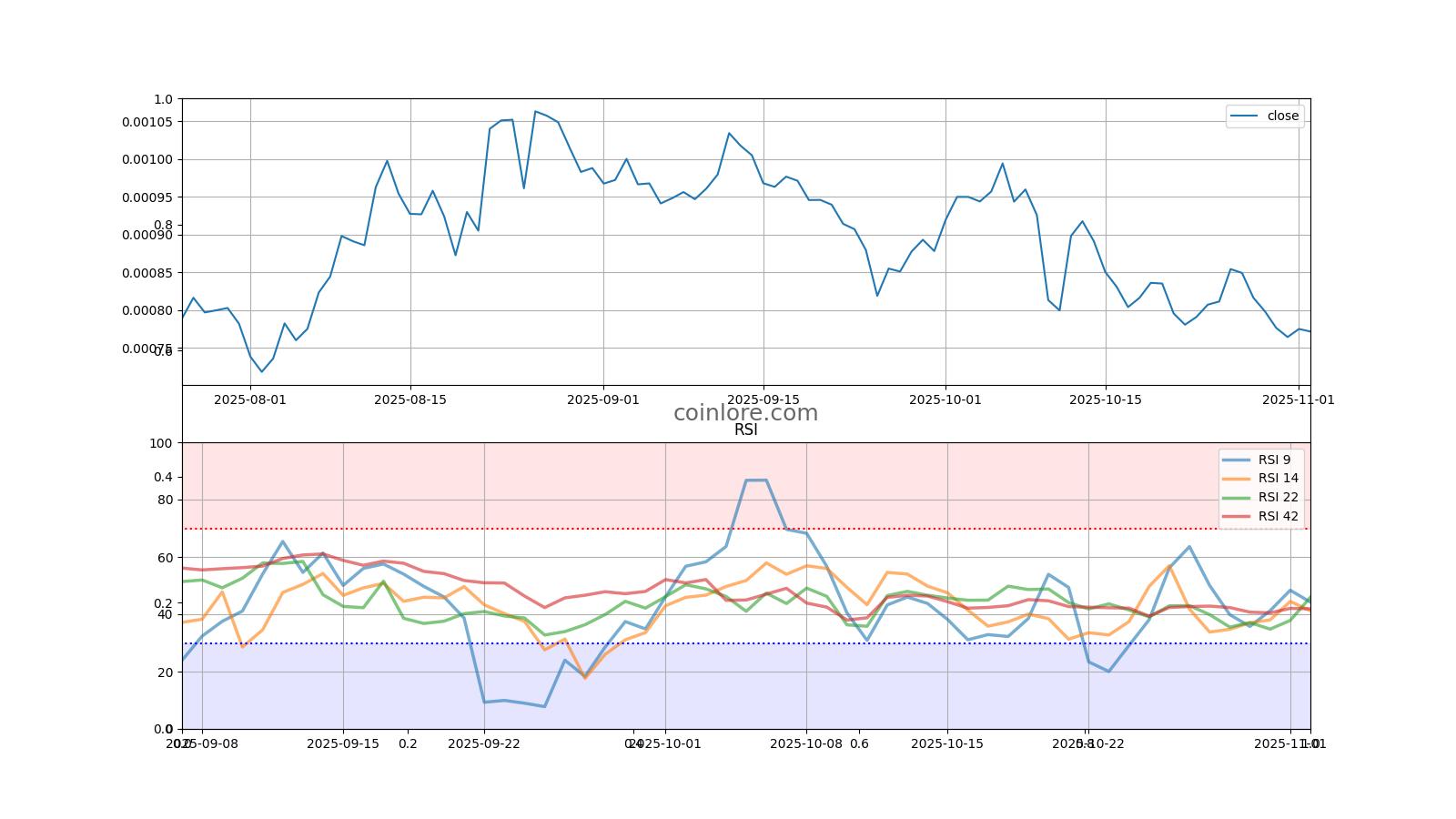 Furucombo RSI indicator