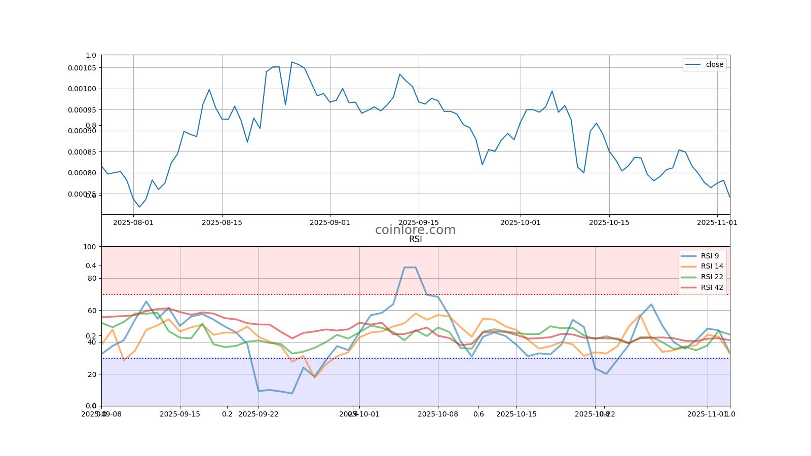 Furucombo RSI indicator