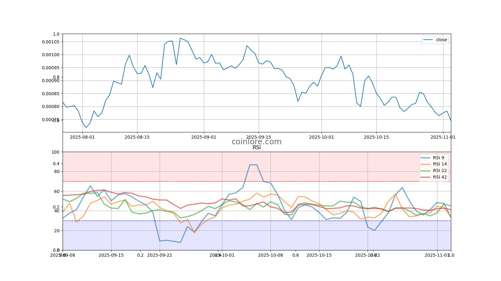 Furucombo RSI indicator