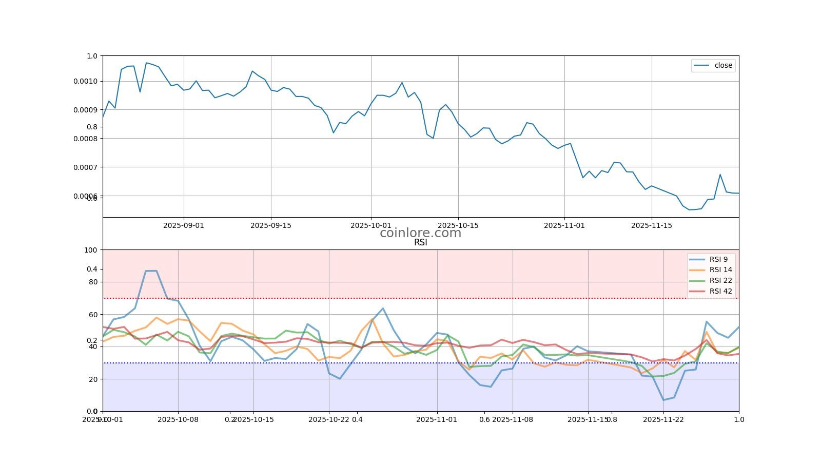 Furucombo RSI indicator