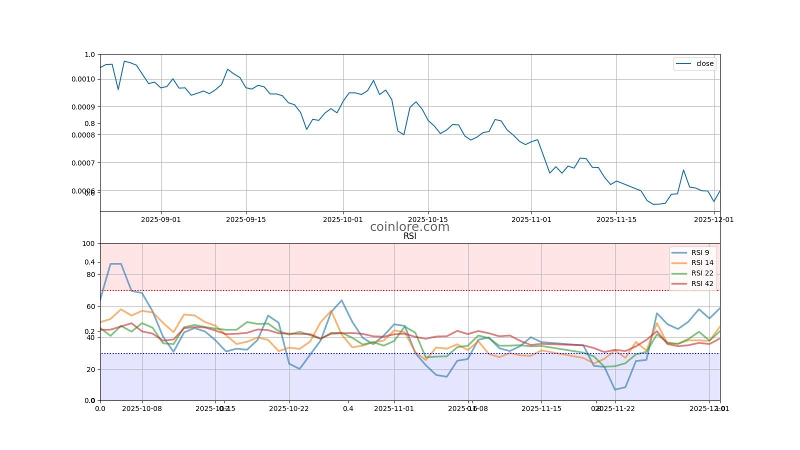 Furucombo RSI indicator