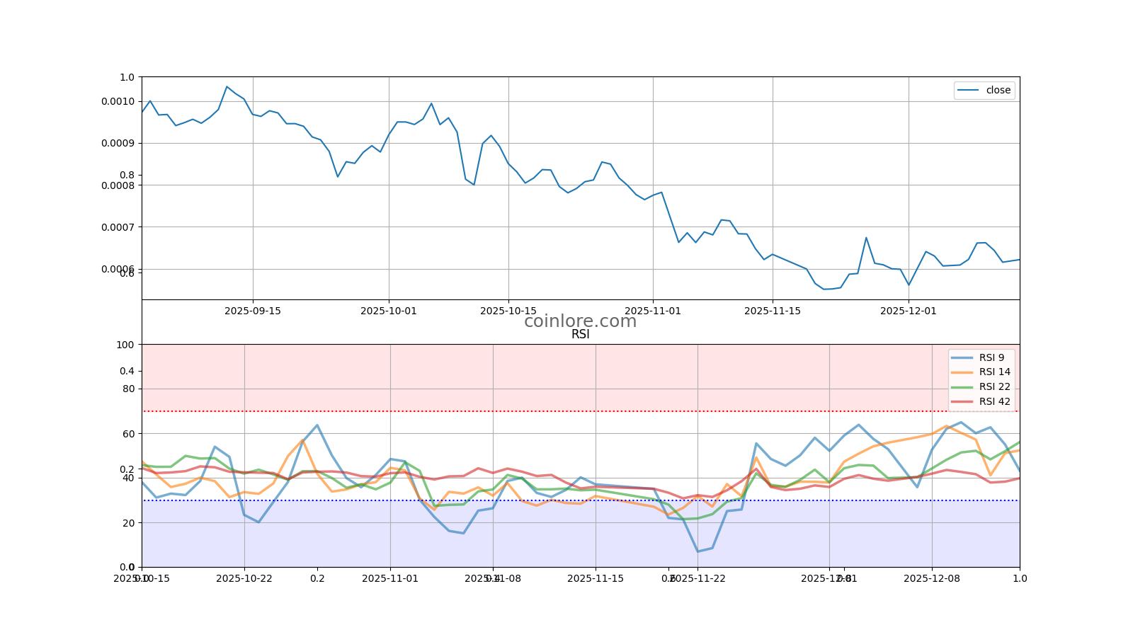 Furucombo RSI indicator