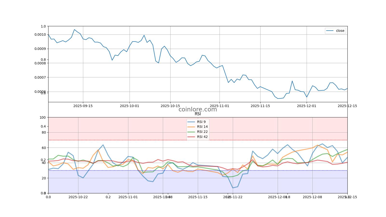 Furucombo RSI indicator
