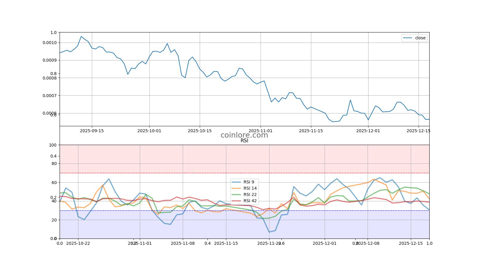 Furucombo RSI indicator