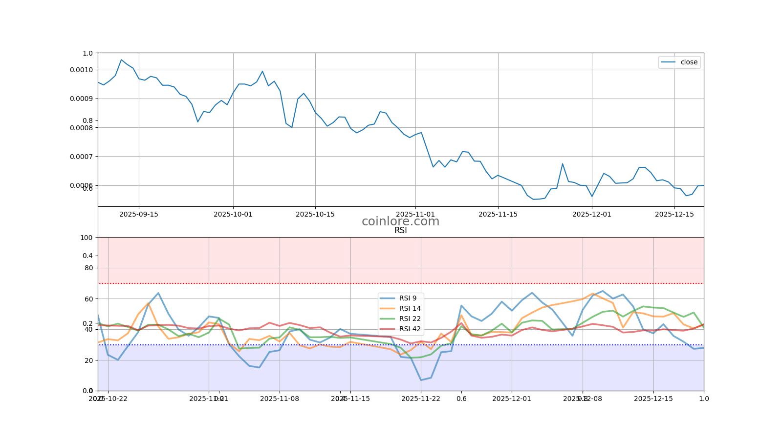 Furucombo RSI indicator