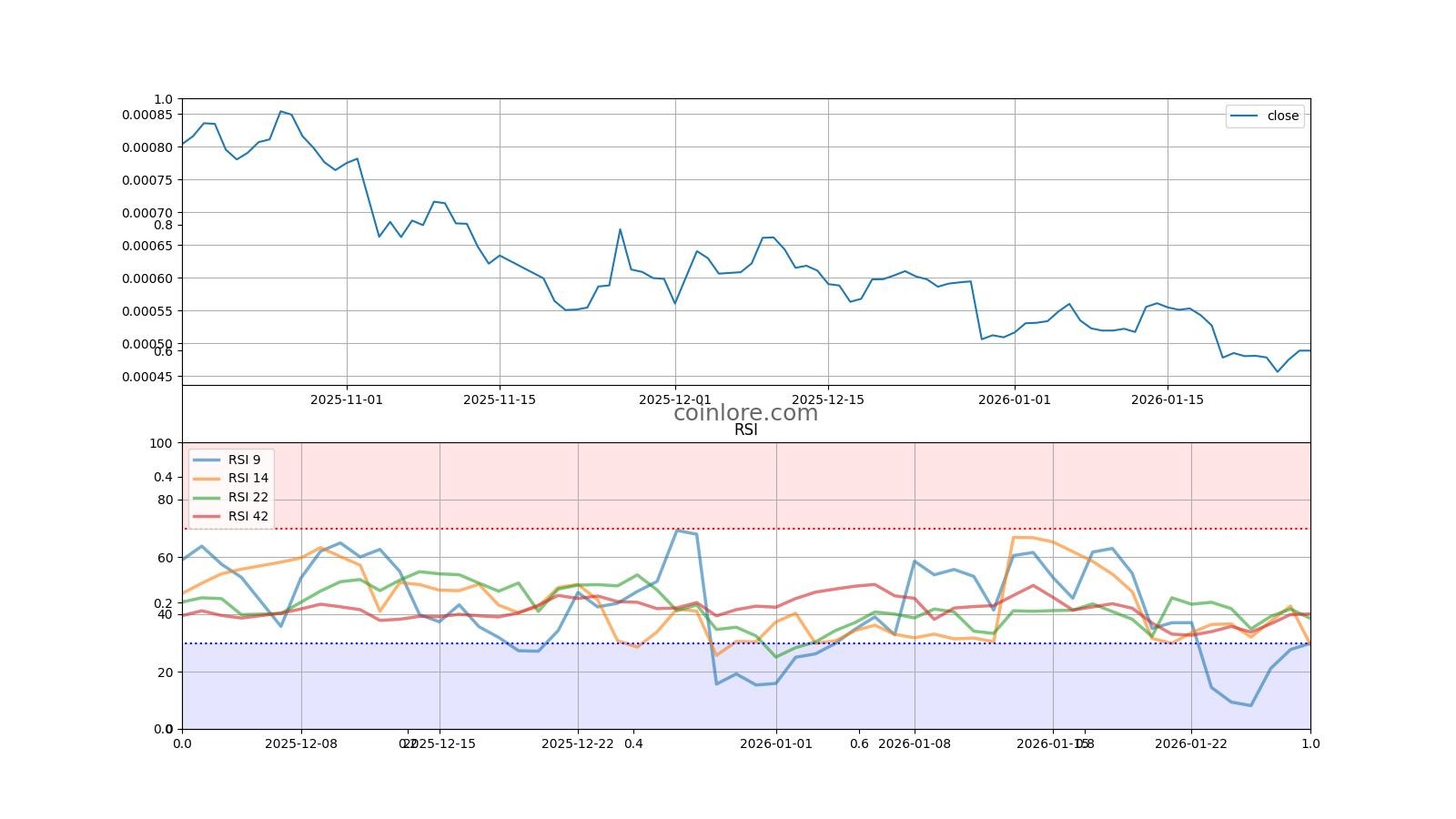 Furucombo RSI indicator