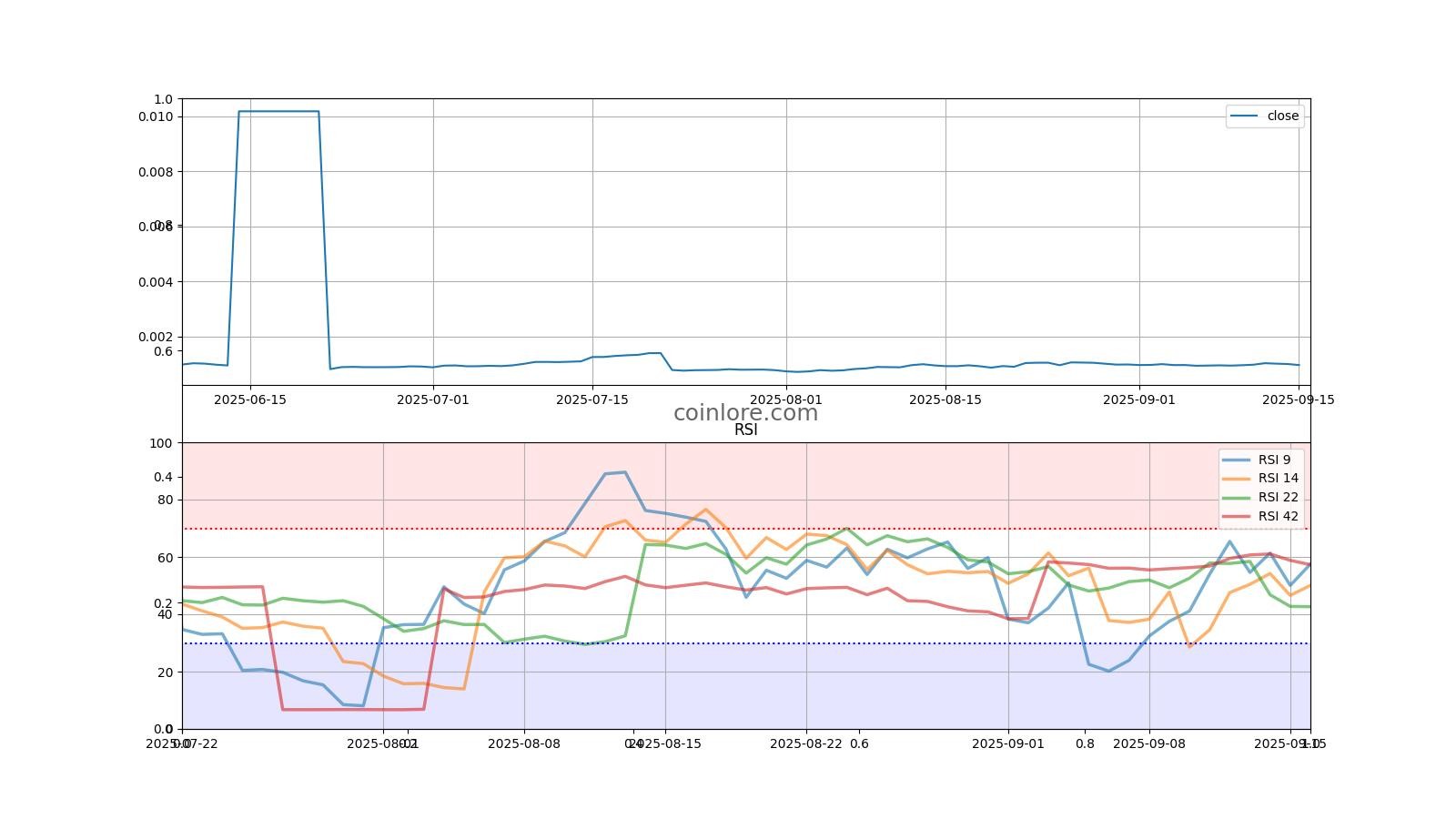 Furucombo RSI indicator