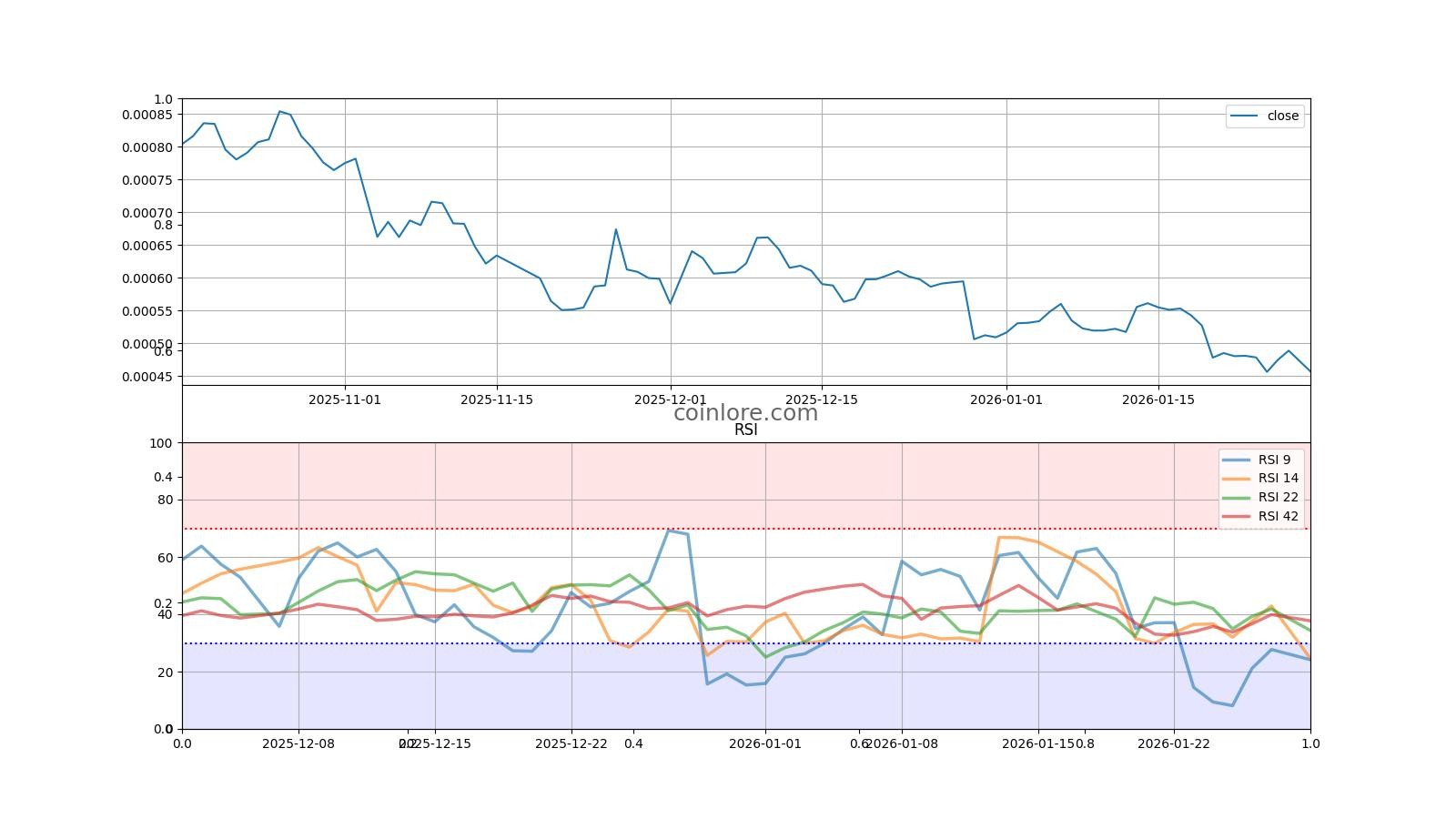 Furucombo RSI indicator