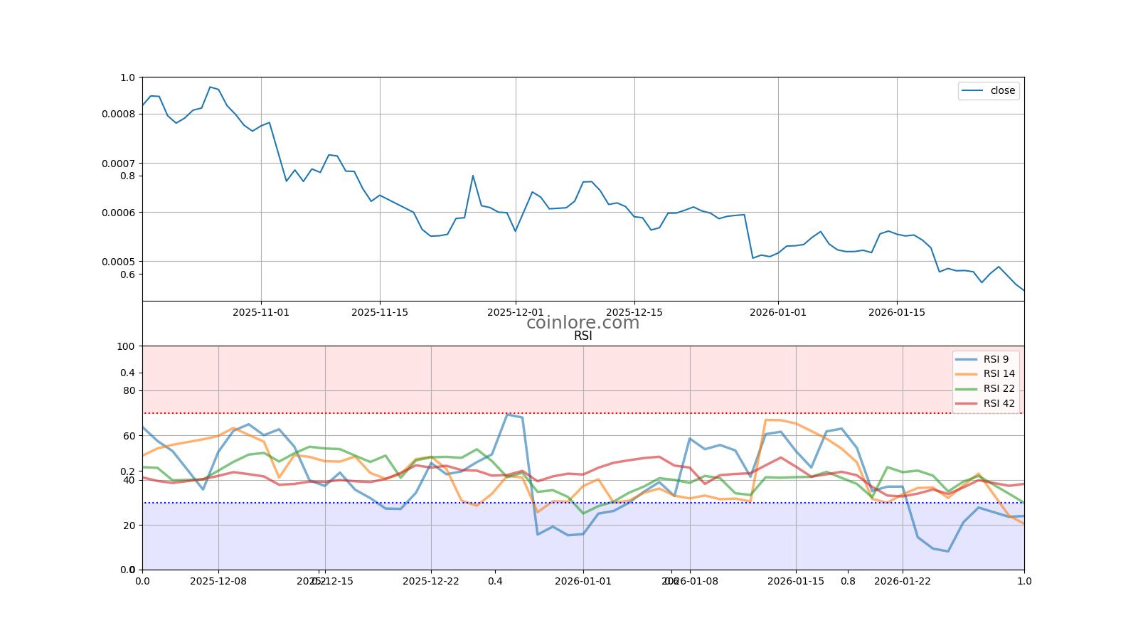 Furucombo RSI indicator