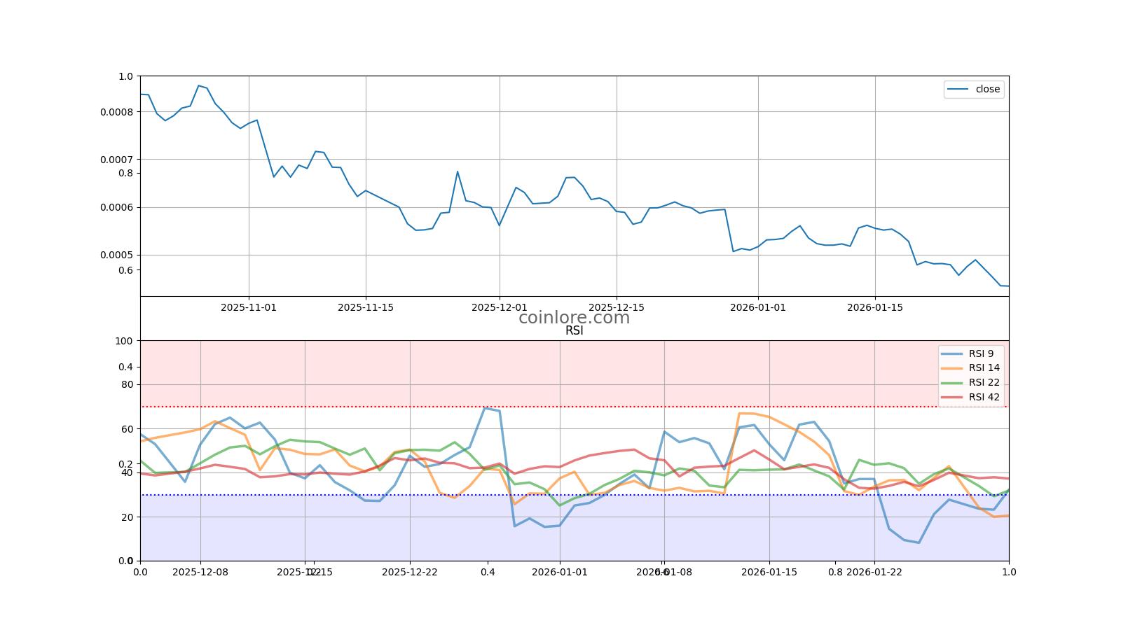 Furucombo RSI indicator