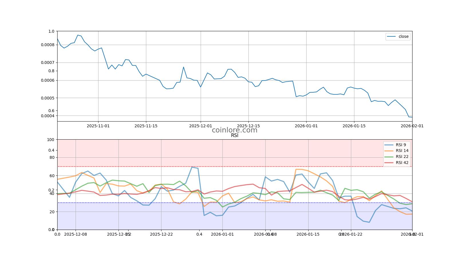 Furucombo RSI indicator
