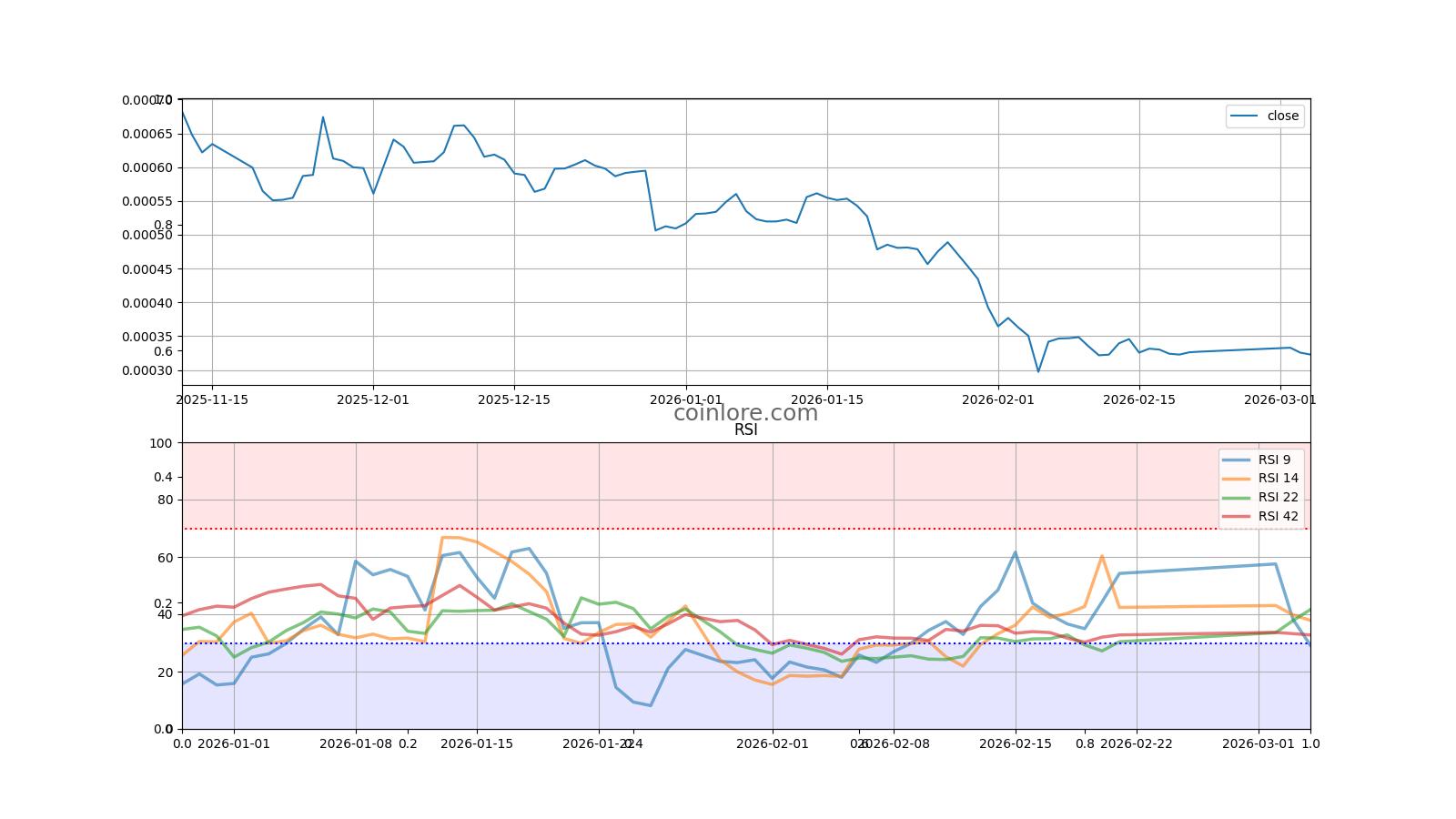 Furucombo RSI indicator