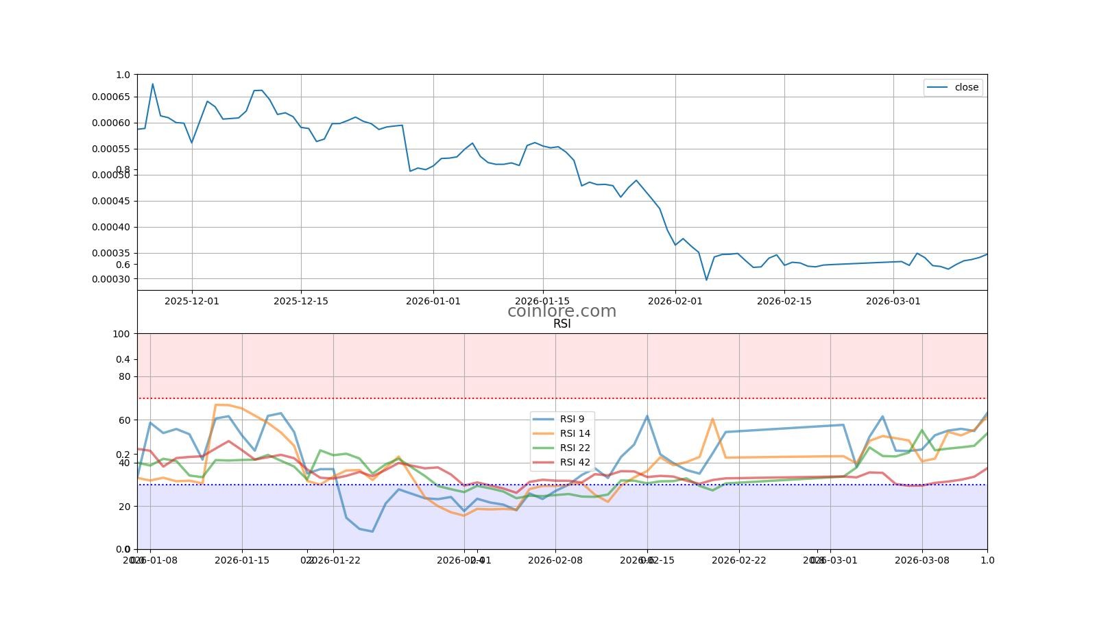 Furucombo RSI indicator