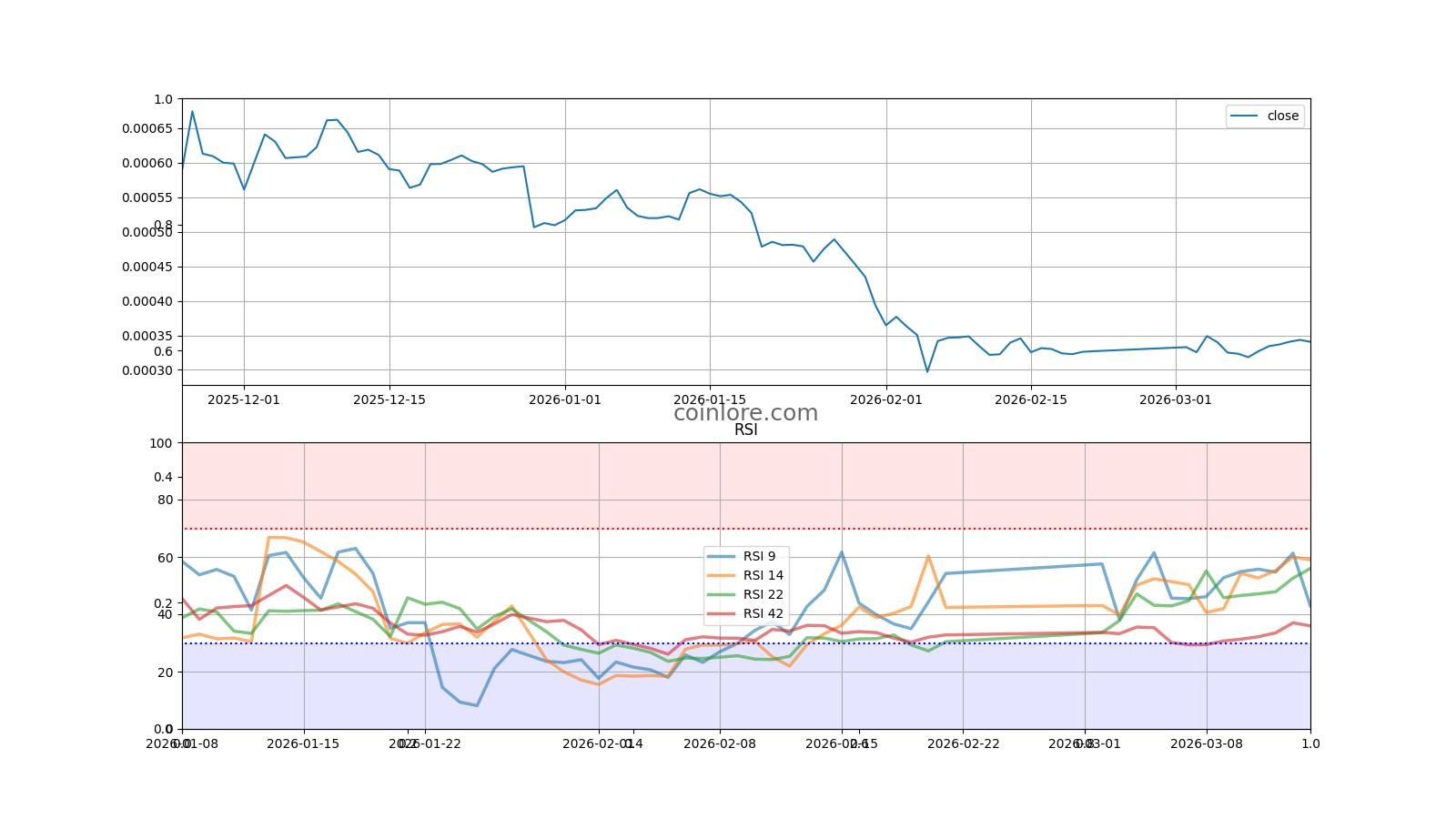 Furucombo RSI indicator