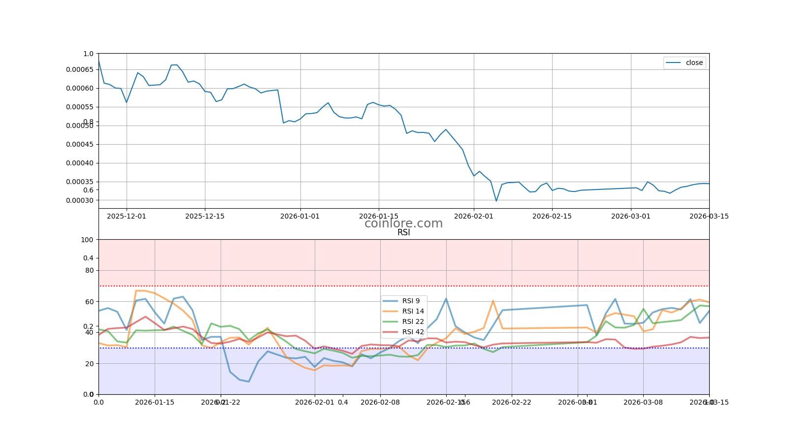 Furucombo RSI indicator
