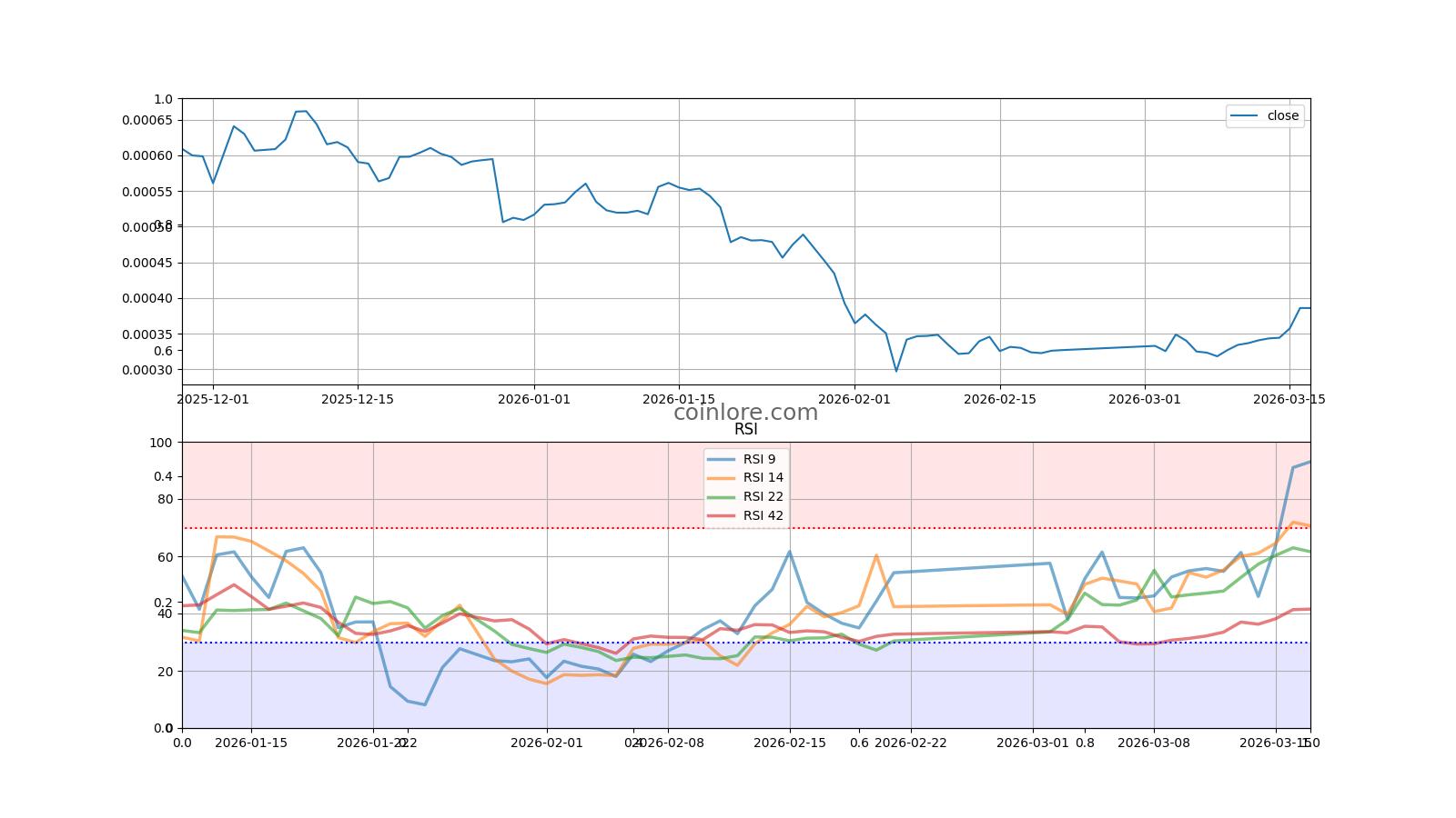 Furucombo RSI indicator