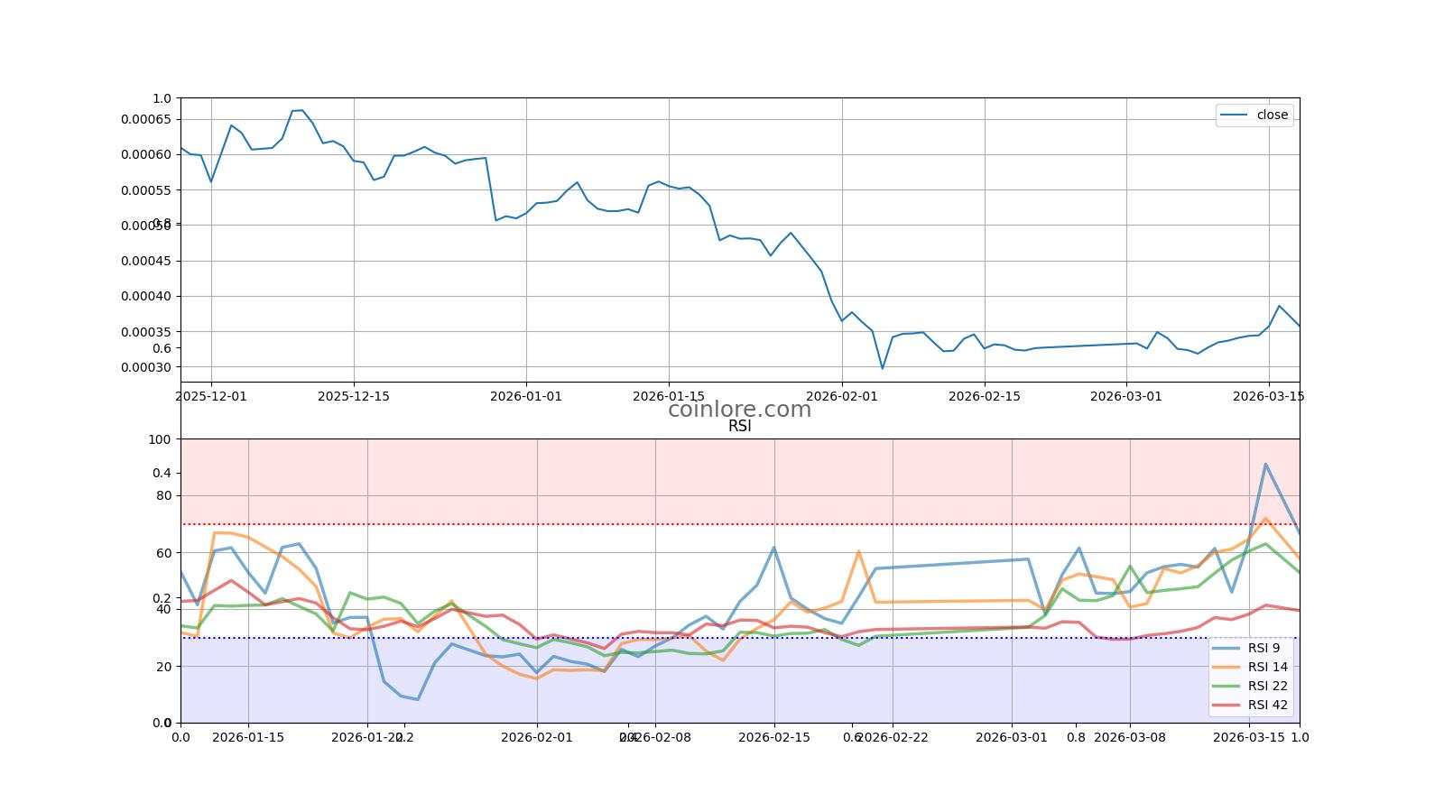 Furucombo RSI indicator
