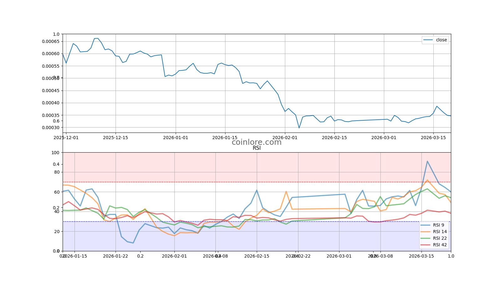 Furucombo RSI indicator