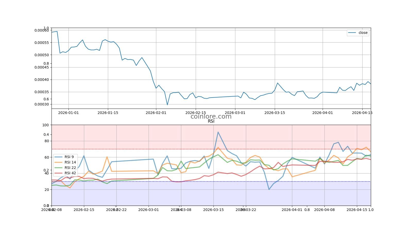 Furucombo RSI indicator