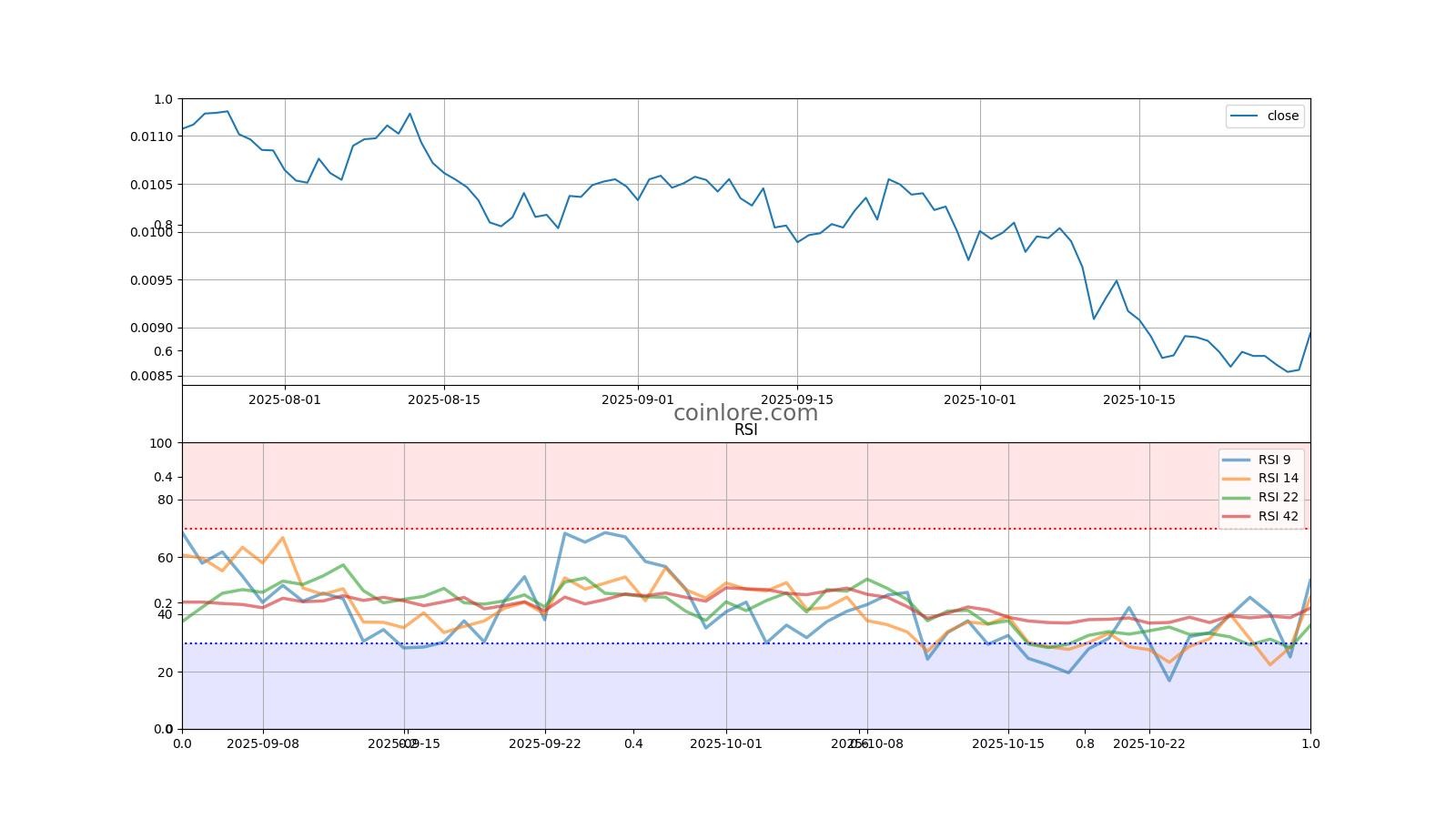 Fuse Network Token RSI indicator