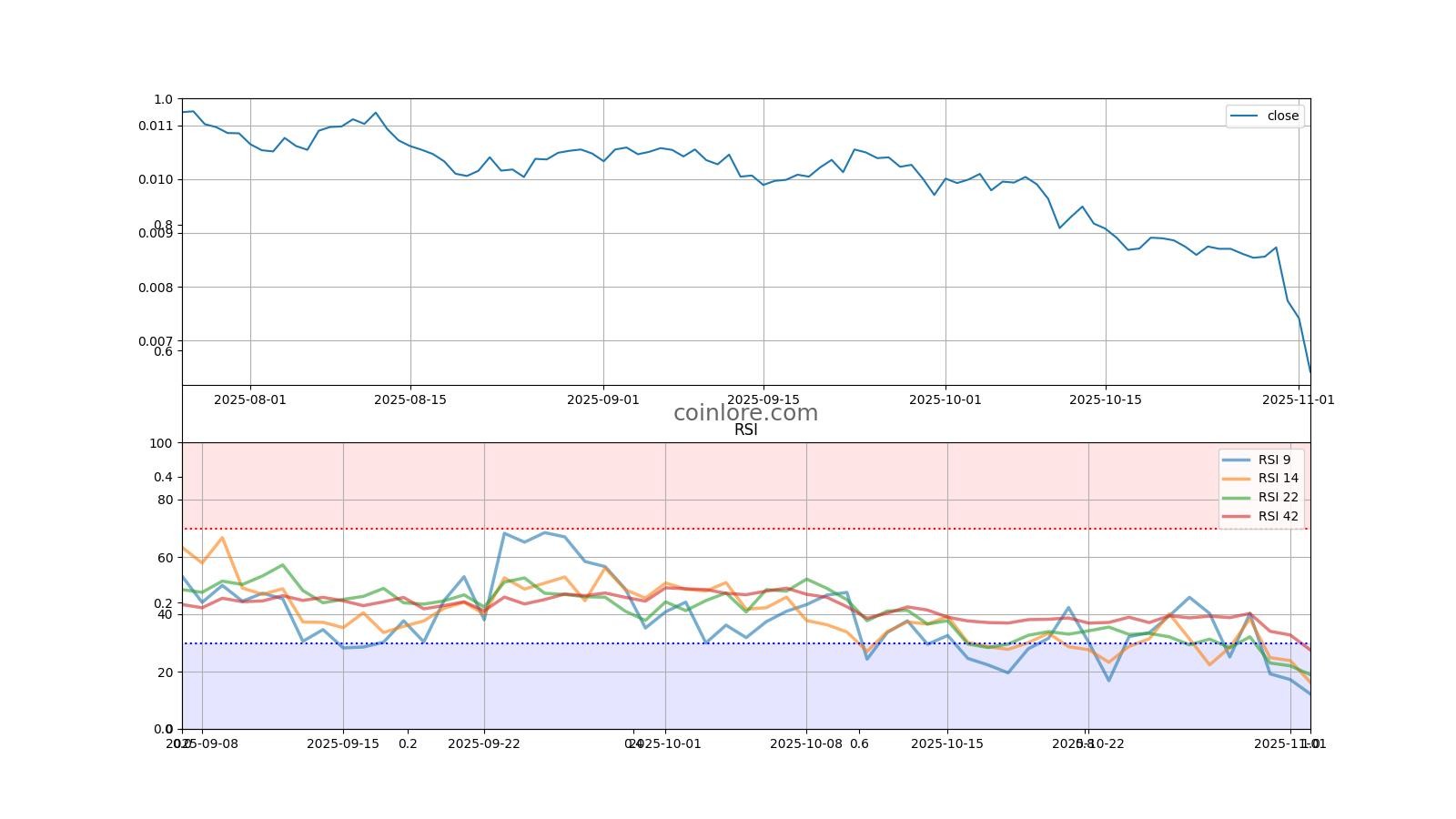 Fuse RSI indicator