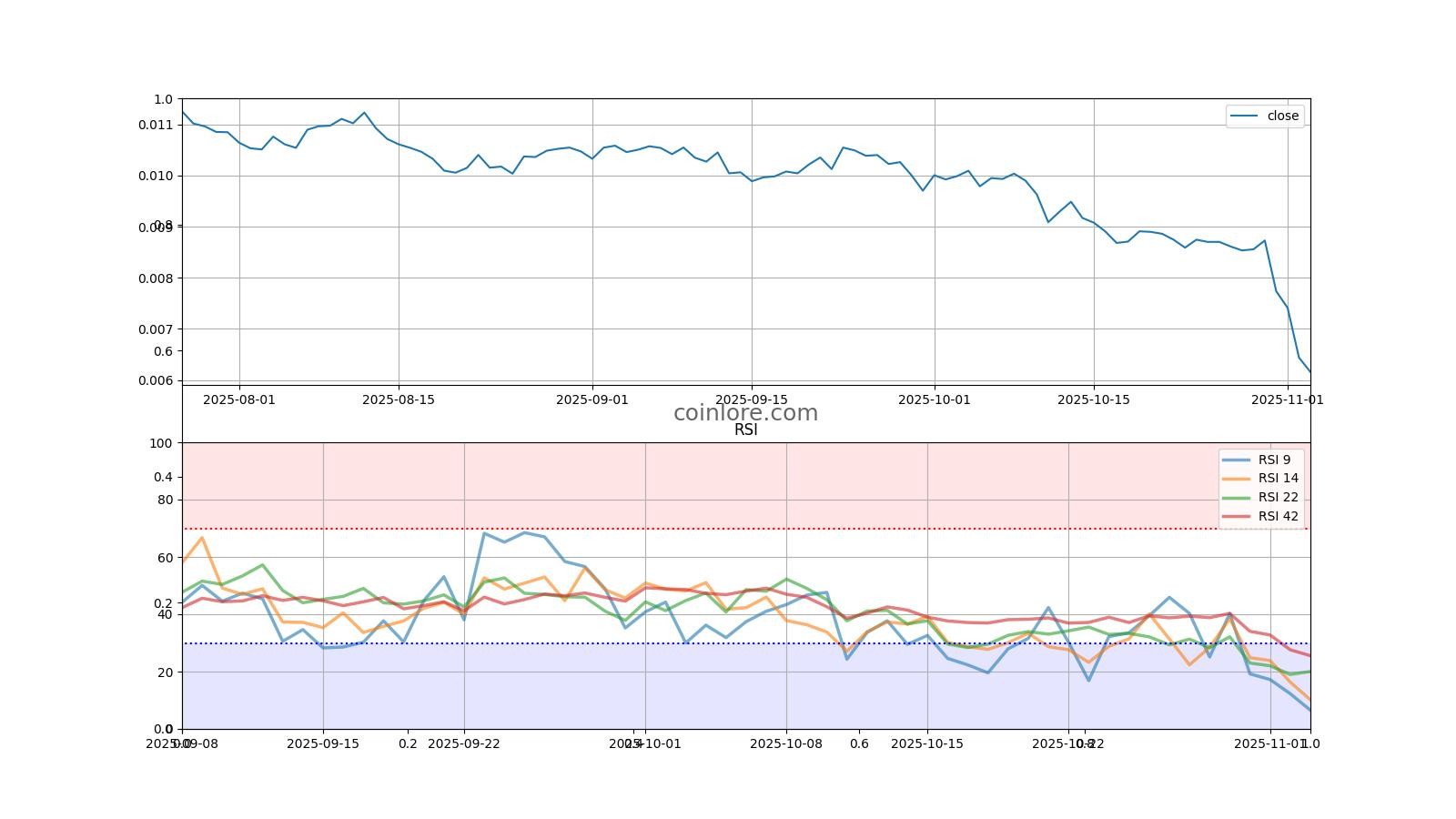 Fuse RSI indicator