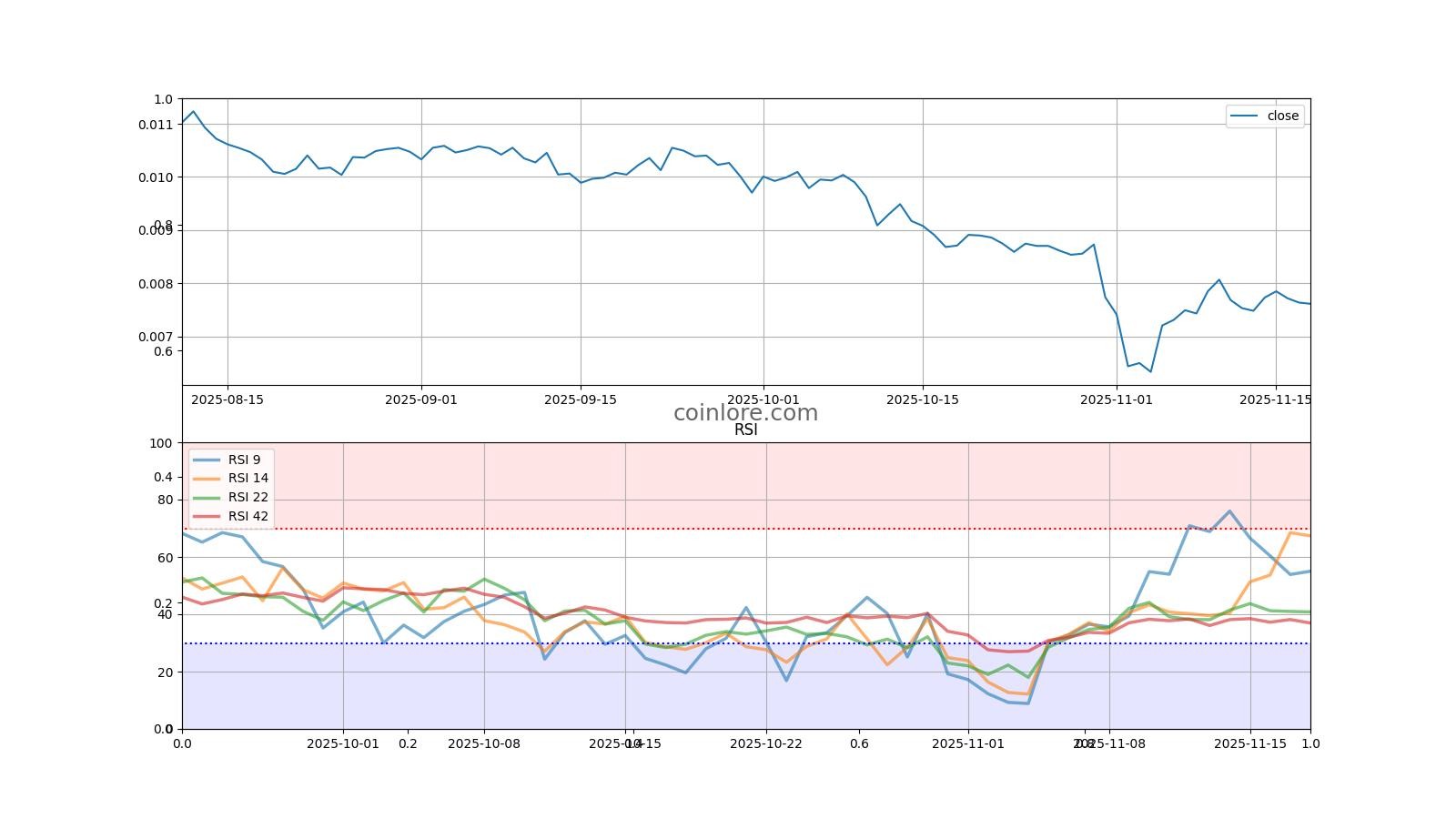 Fuse RSI indicator