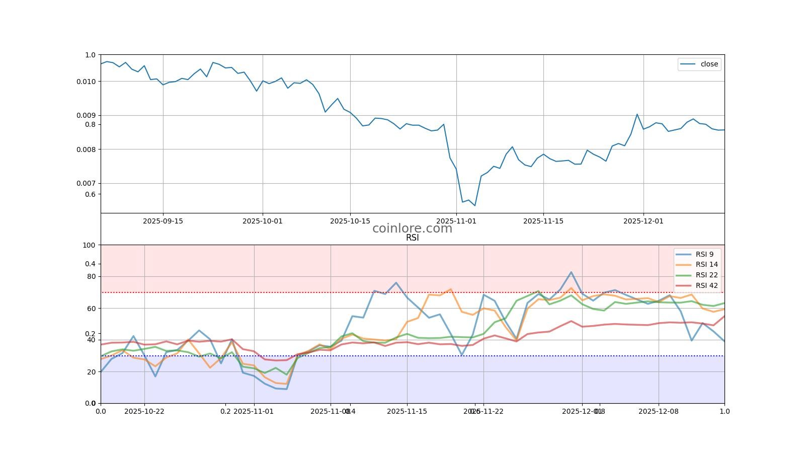 Fuse Network Token RSI indicator