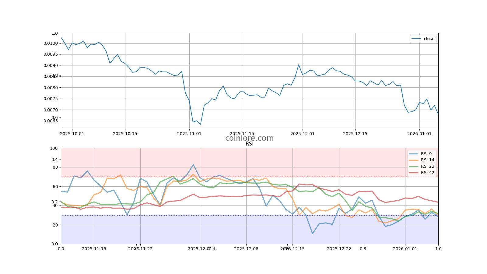 Fuse RSI indicator