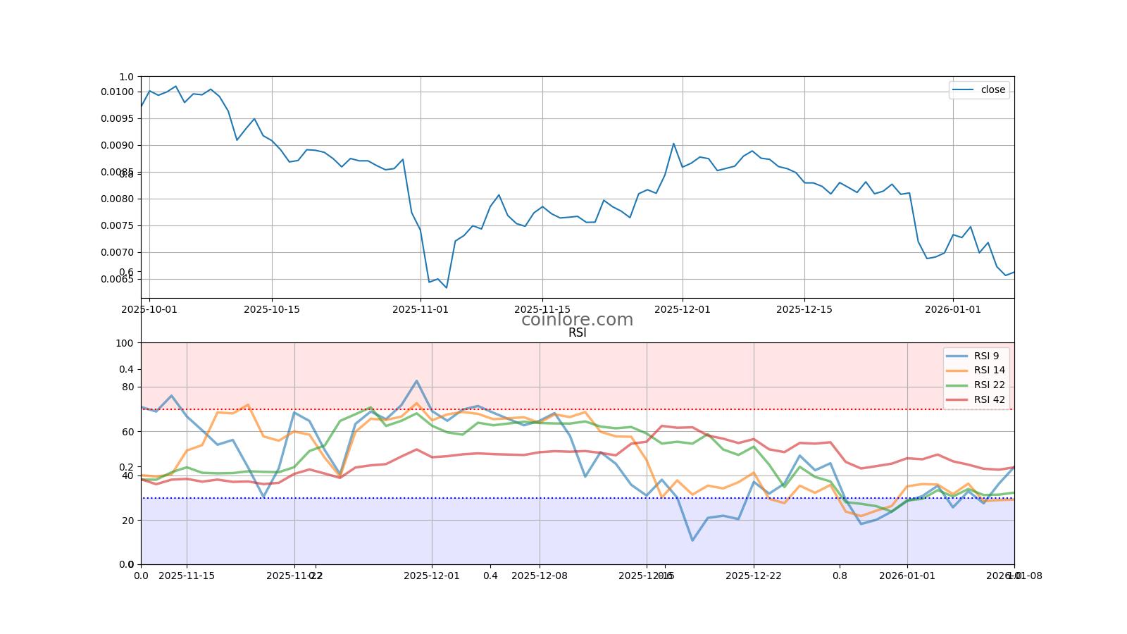 Fuse RSI indicator