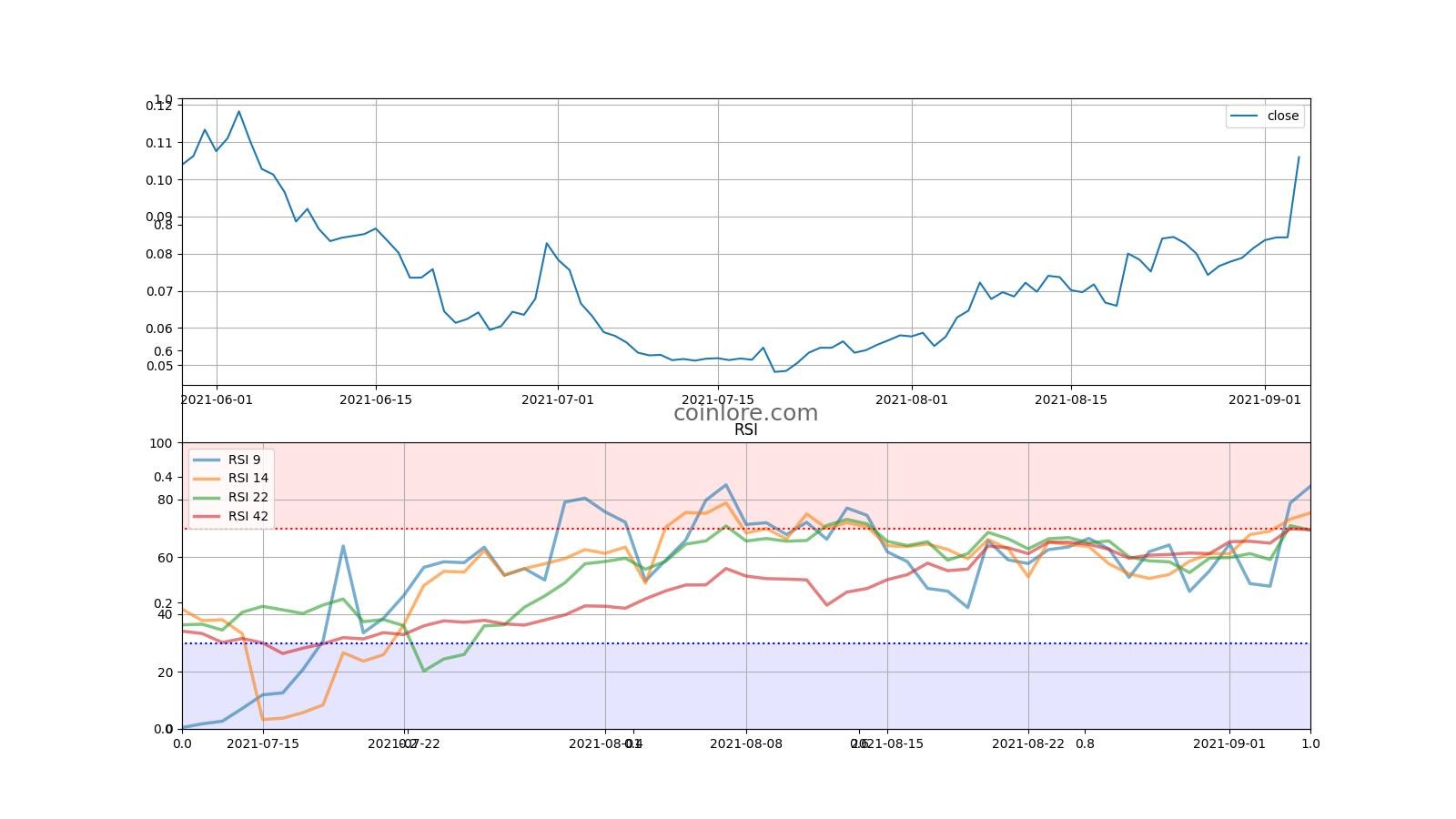 Fuse RSI indicator