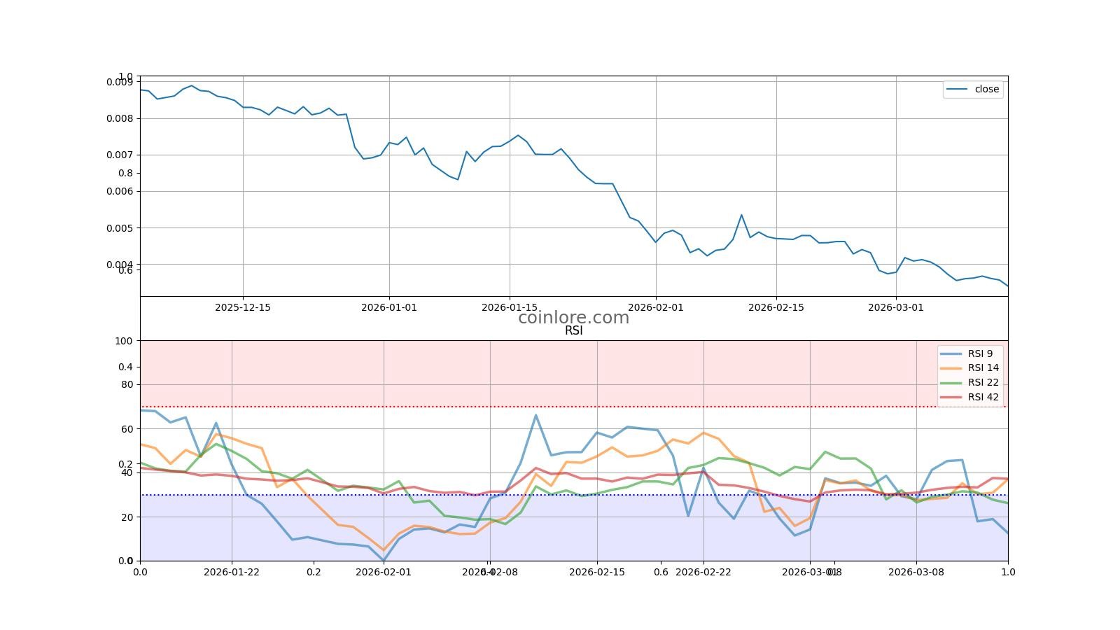 Fuse Network Token RSI indicator