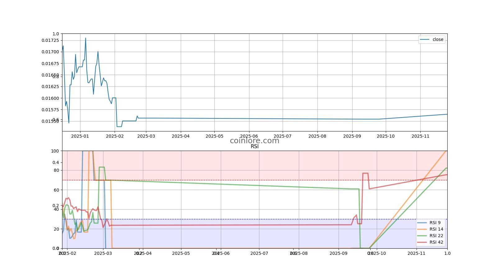 Fusible RSI indicator