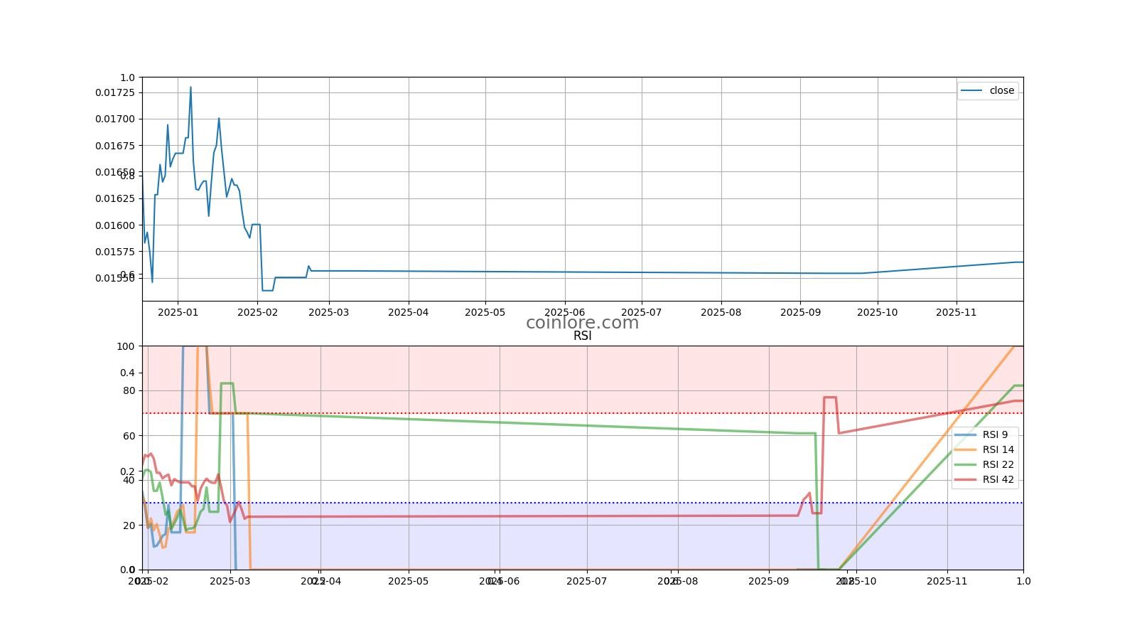 Fusible RSI indicator
