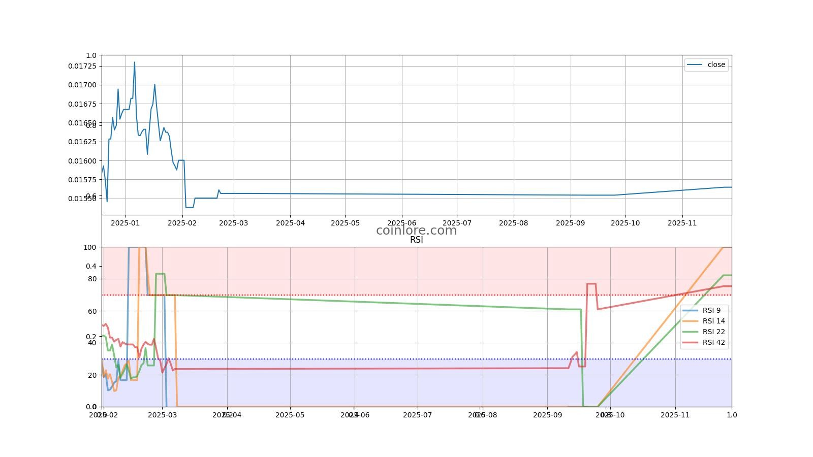 Fusible RSI indicator