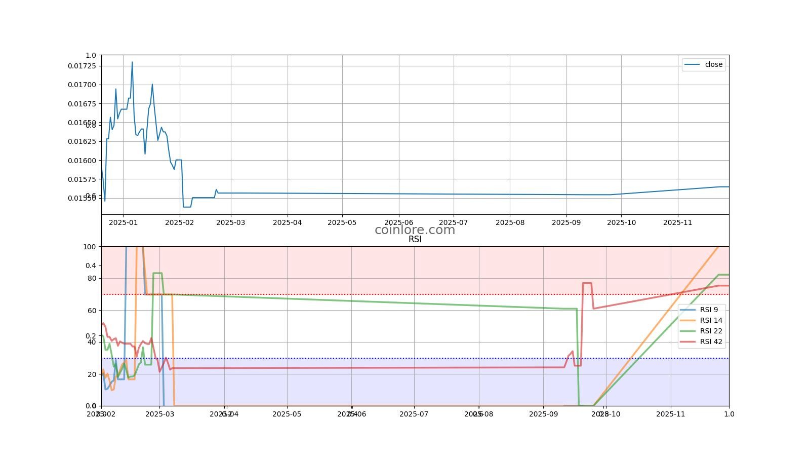 Fusible RSI indicator