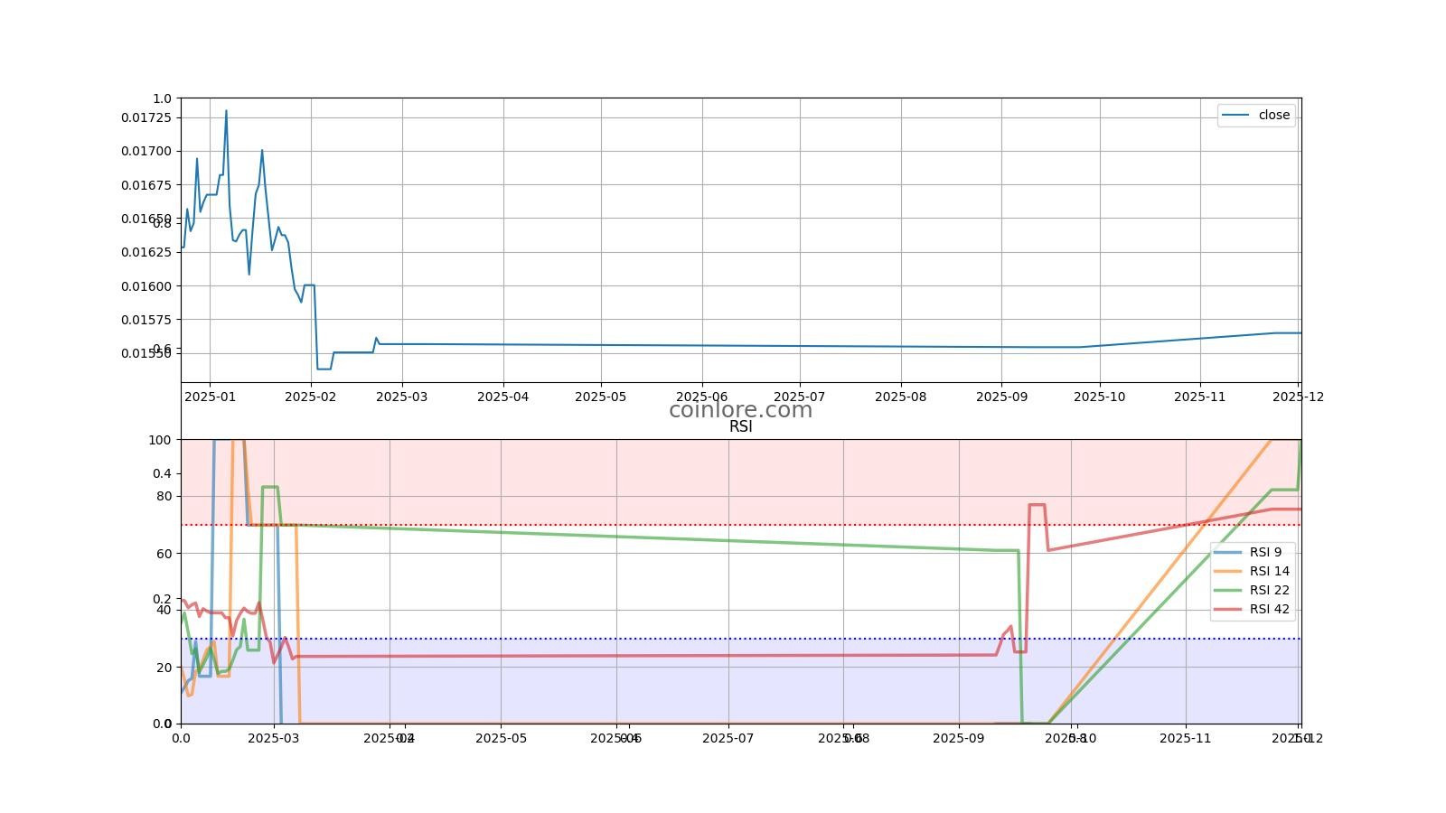 Fusible RSI indicator