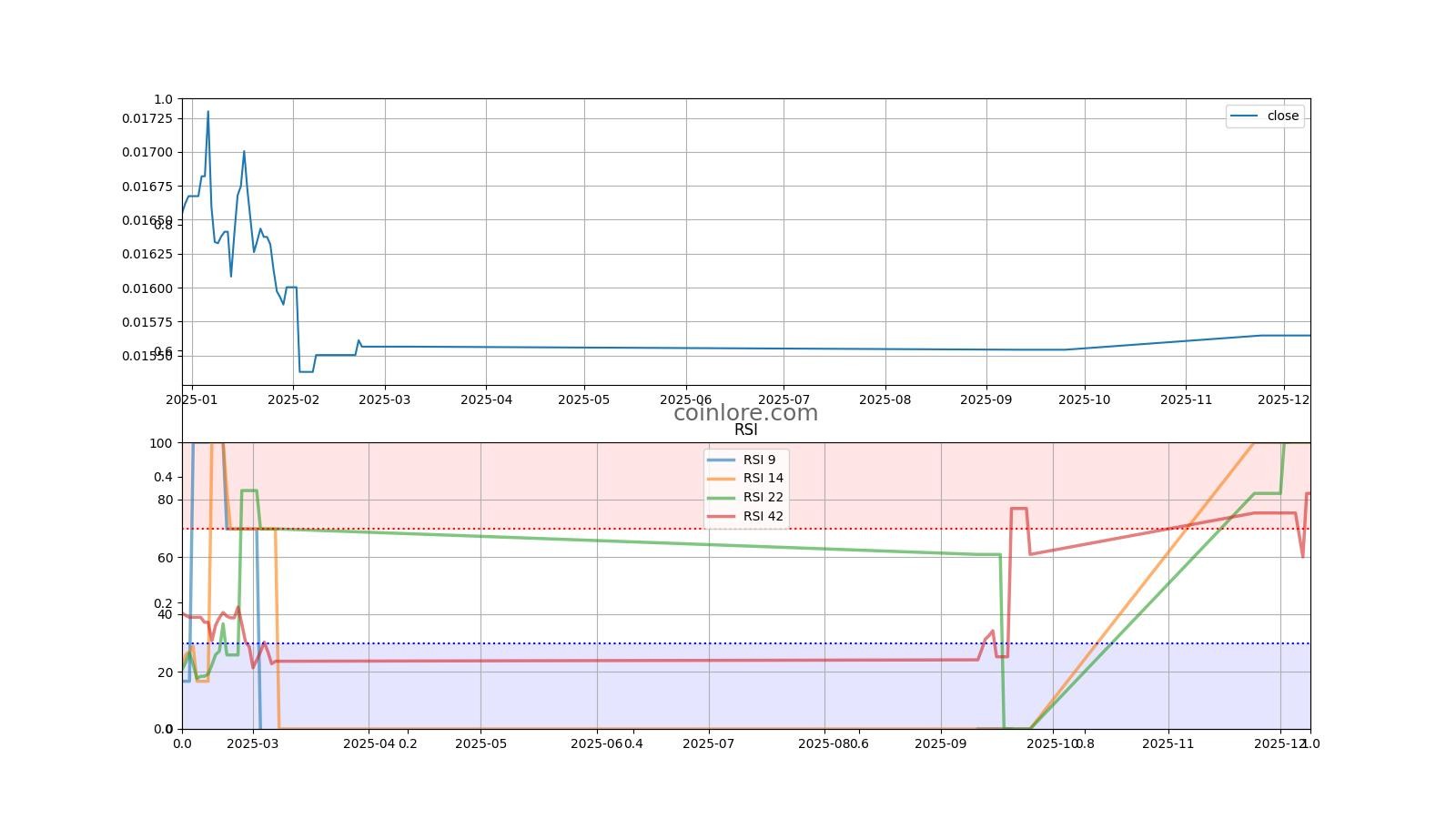 Fusible RSI indicator