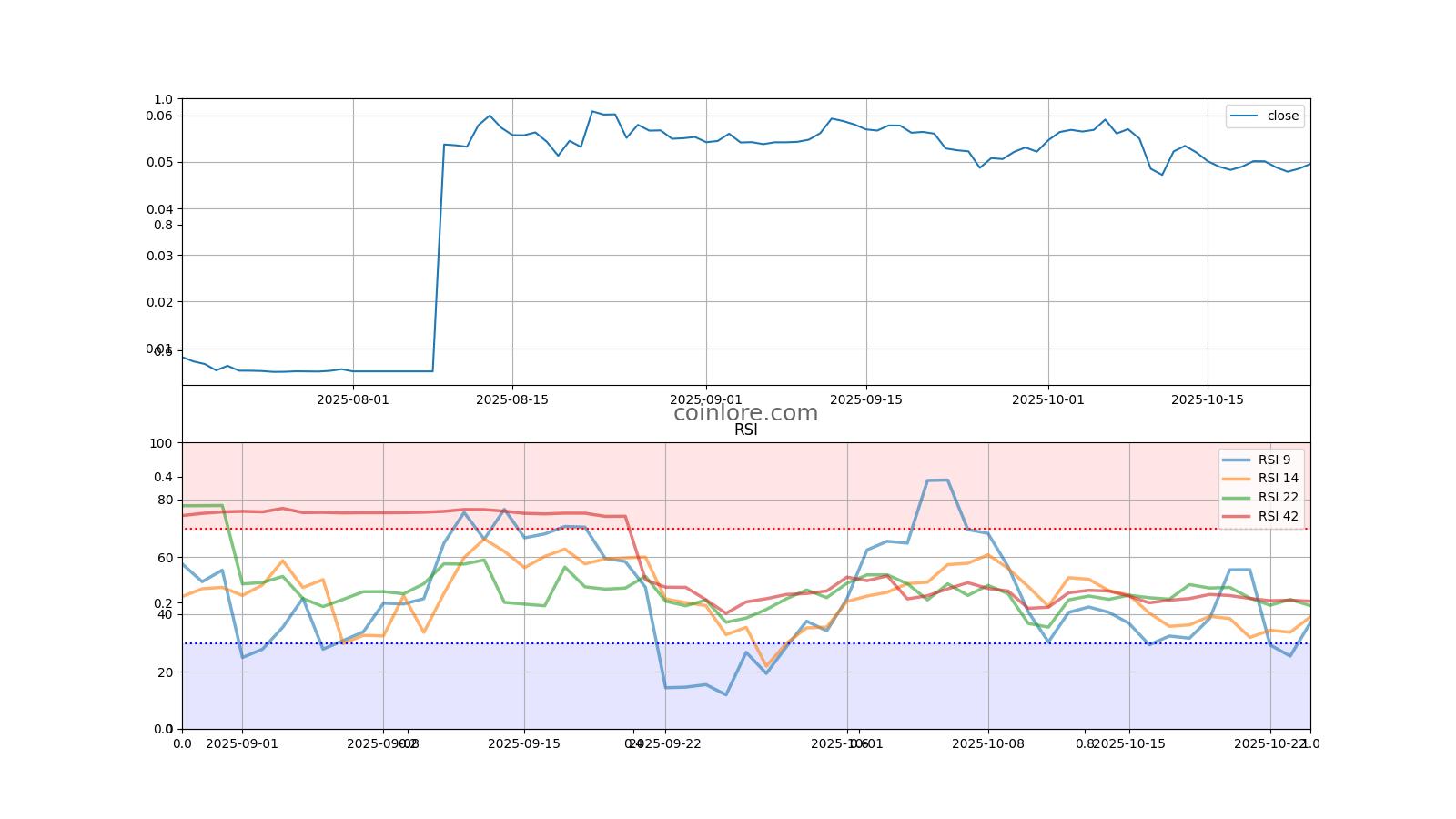 Fusion RSI indicator
