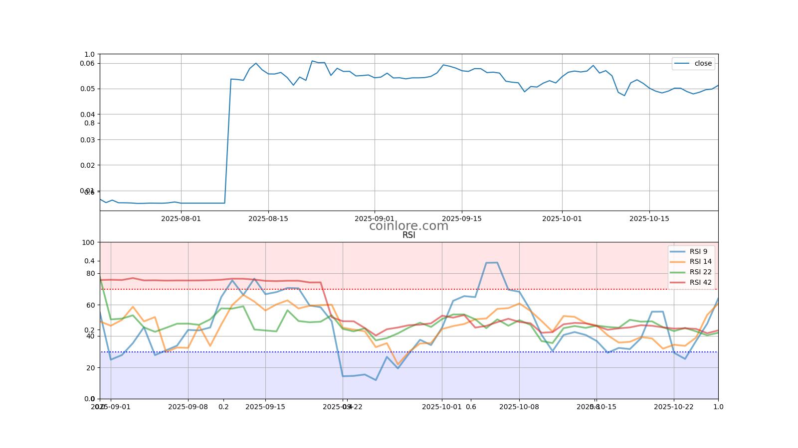 Fusion RSI indicator