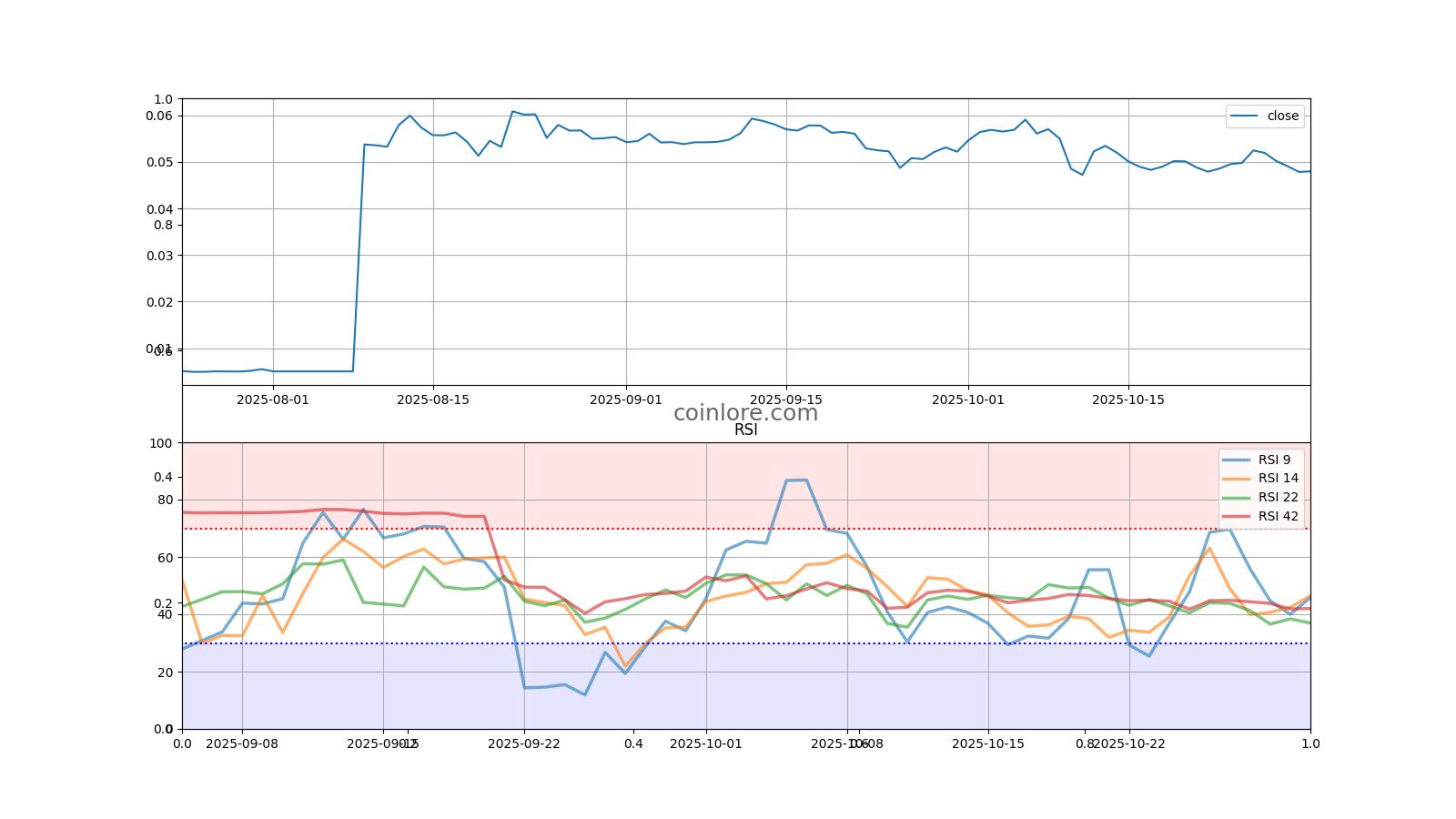 Fusion RSI indicator