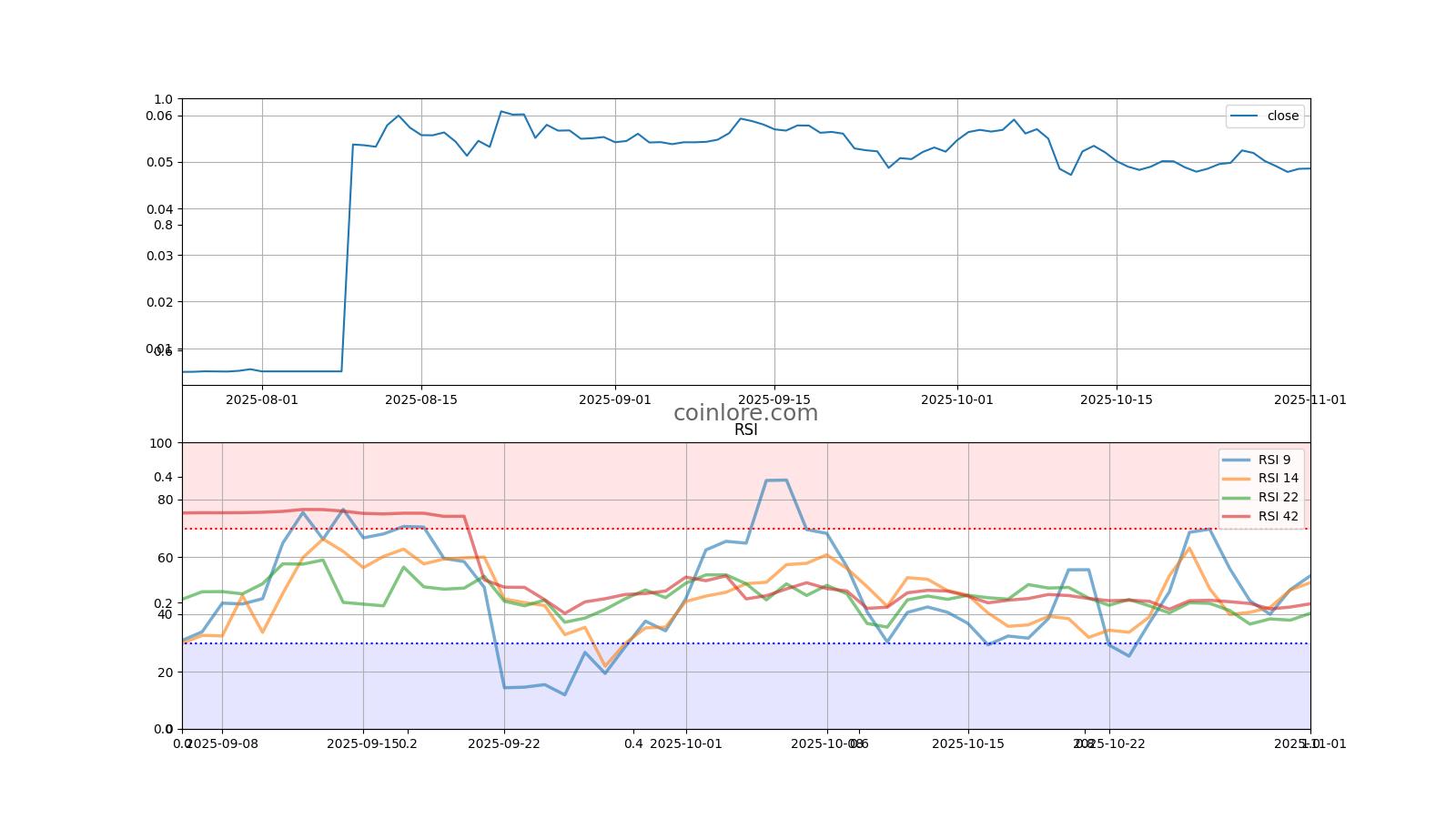 Fusion RSI indicator