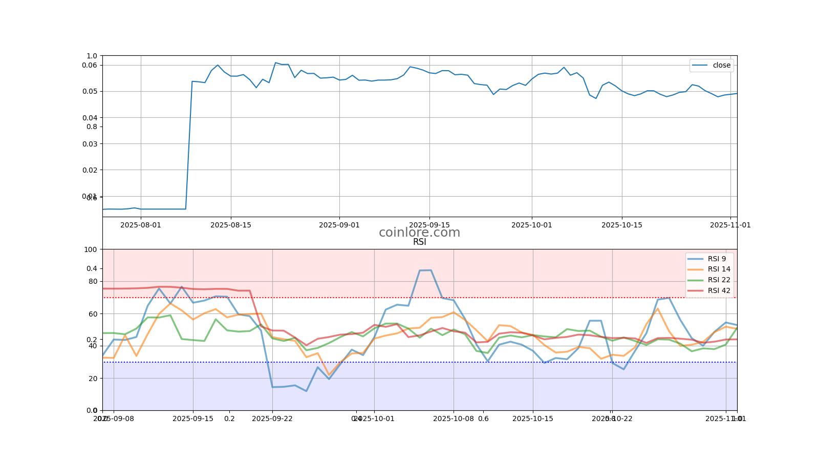 Fusion RSI indicator