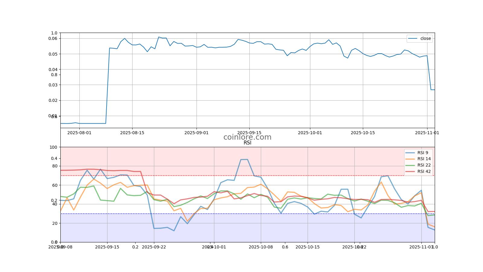 Fusion RSI indicator